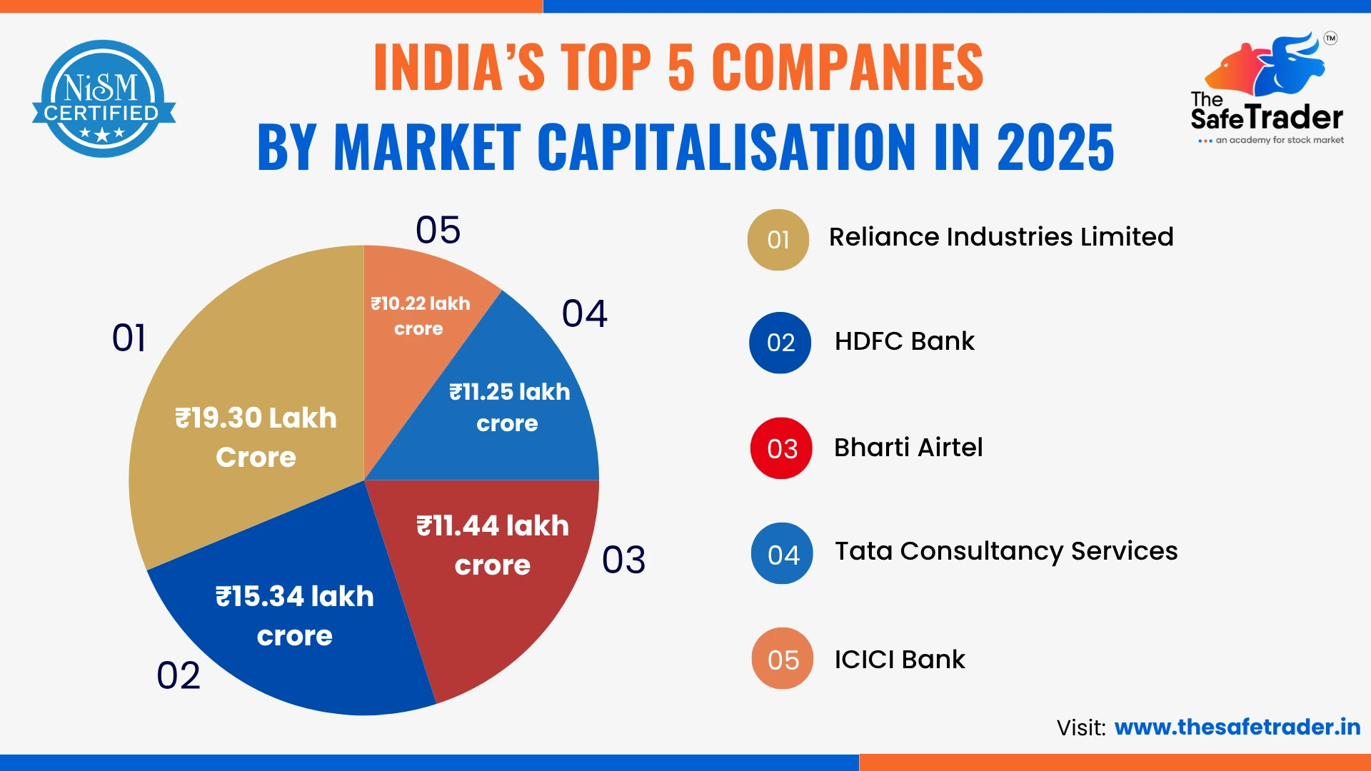India’s Top 5 Companies by Market Capitalisation